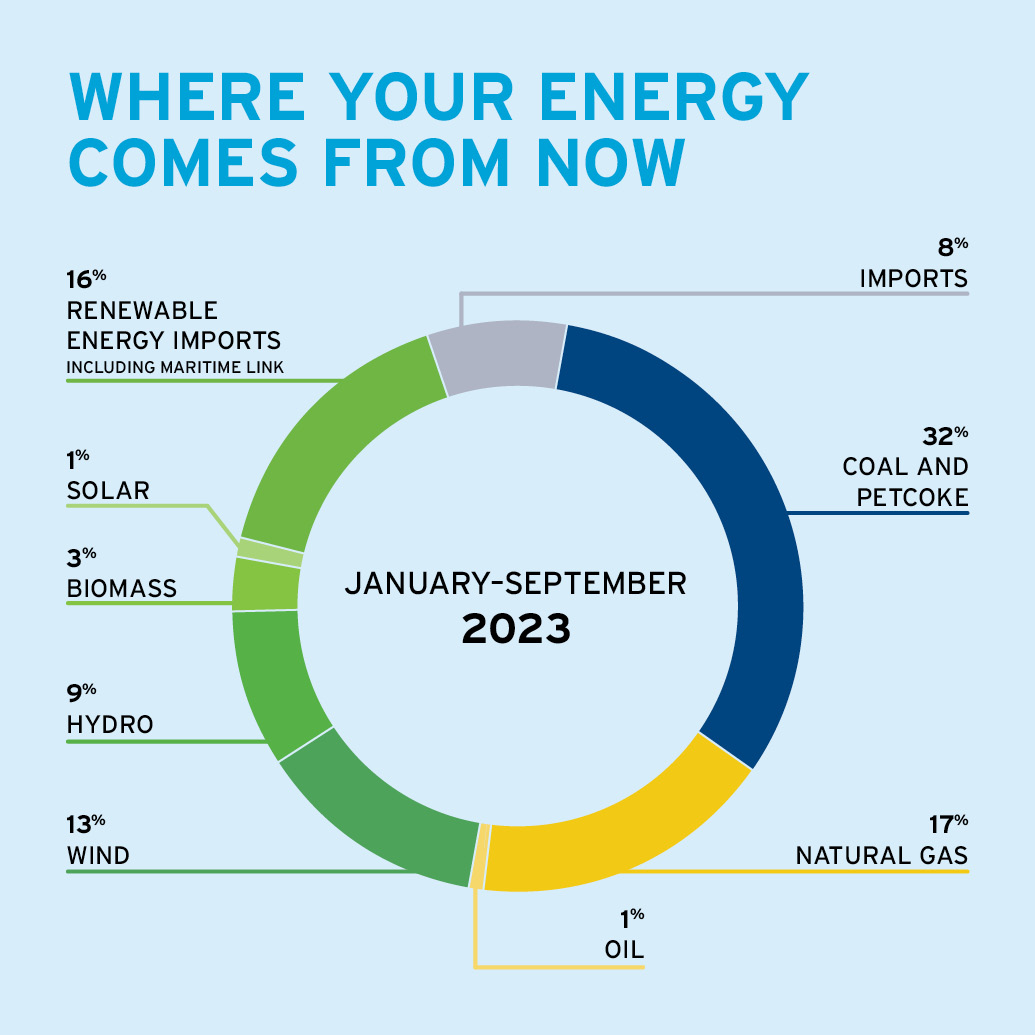 Clean Energy| Nova Scotia Power